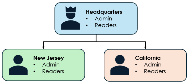 Managing Data Access with Business Units in Power Platform – Power ...