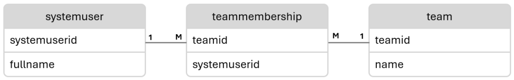 Creating Custom Views on the User table with XRMToolbox – Power ...
